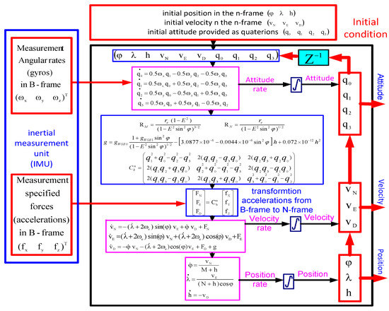 Enhanced Autonomous Vehicle Positioning Using a Loosely Coupled INS ...
