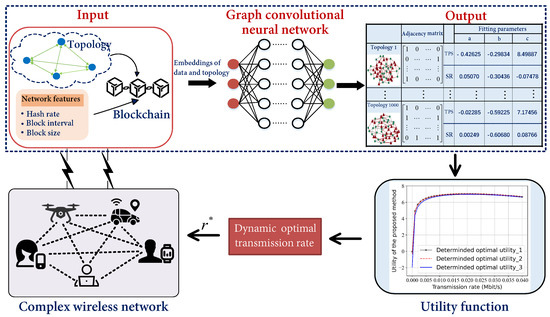 Fast Determination of Optimal Transmission Rate for Wireless Blockchain ...