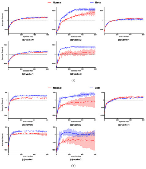Sensors Free Full Text An Improved Distributed Sampling Ppo Algorithm Based On Beta Policy