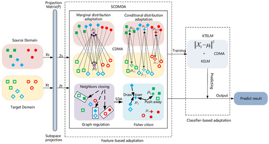 Sensors | Free Full-Text | Domain Adaptation Based on Semi-Supervised ...