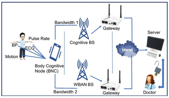 Smart Wireless Sensor Technology for Healthcare Monitoring System Using ...