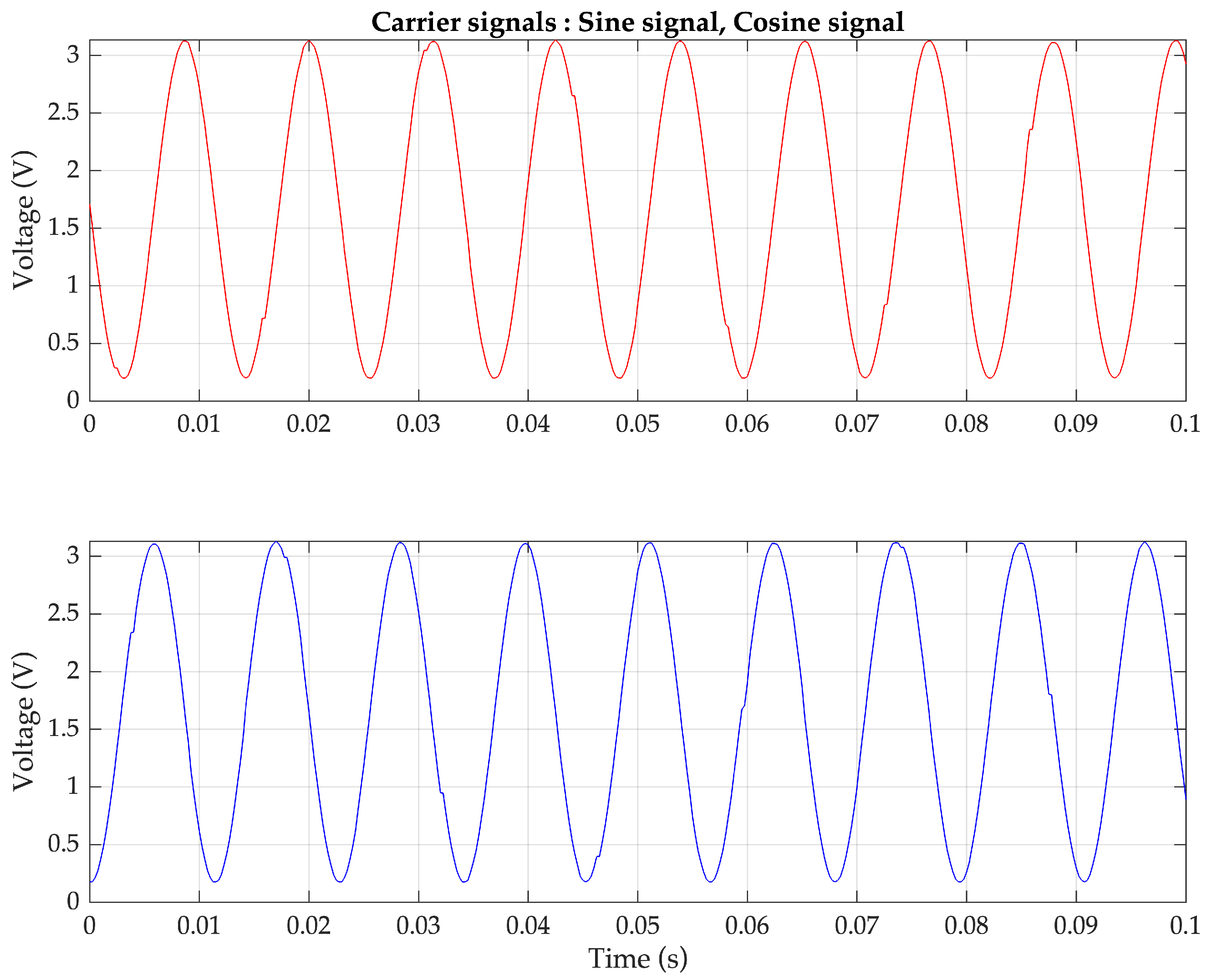 Pulse Oximetry Based on Quadrature Multiplexing of the Amplitude Modulated Photoplethysmographic ...