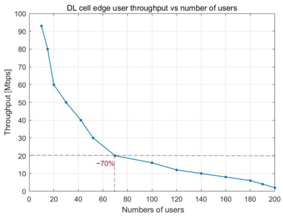 Congestion Analysis of Transport Layer in a Multicell 5G DL ...