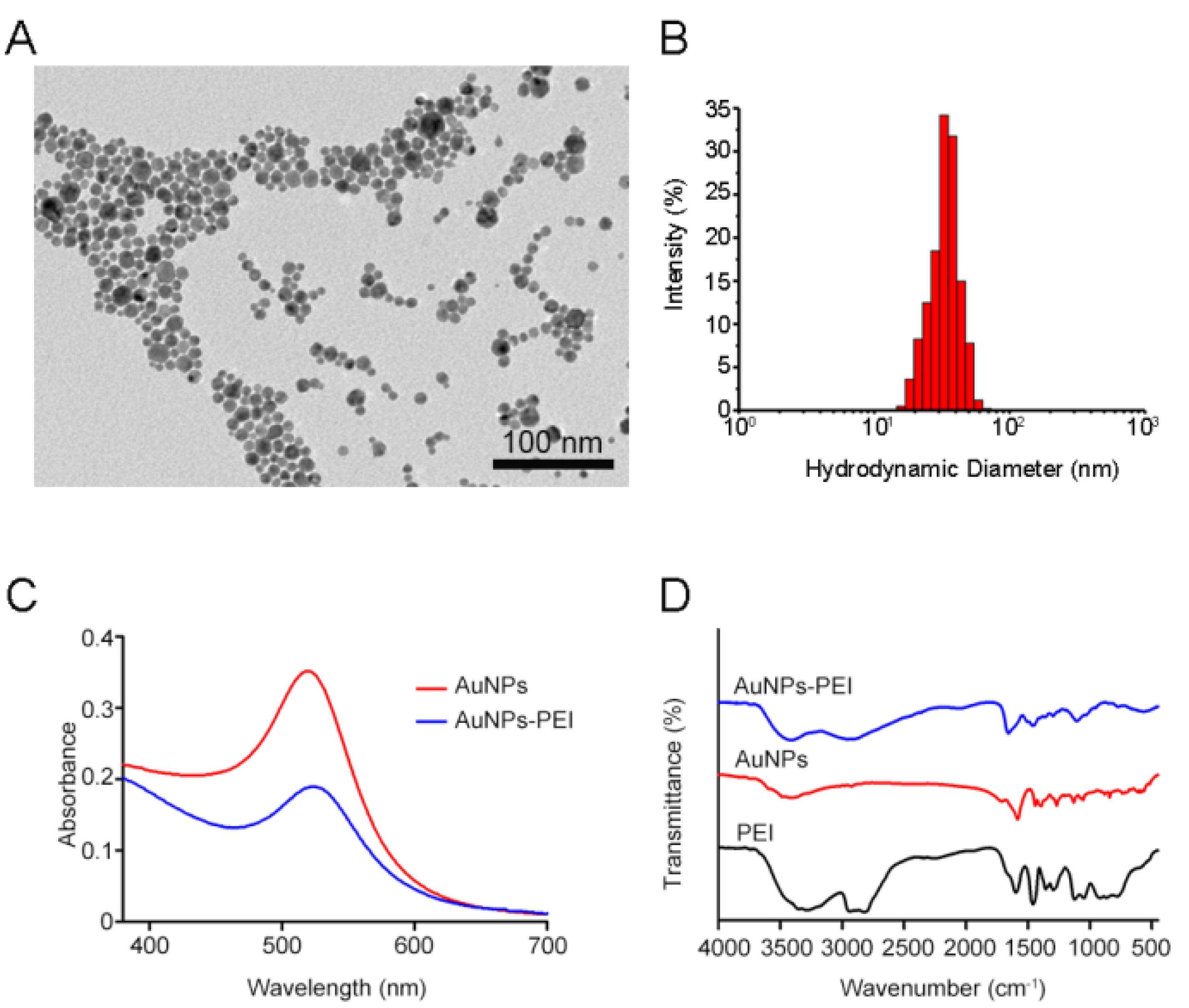 A Multichannel Fluorescent Array Sensor for Discrimination of Different Types of Drug-Induced ...