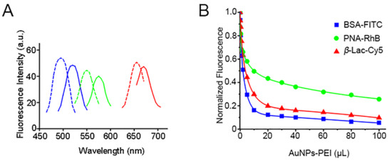 A Multichannel Fluorescent Array Sensor for Discrimination of Different ...