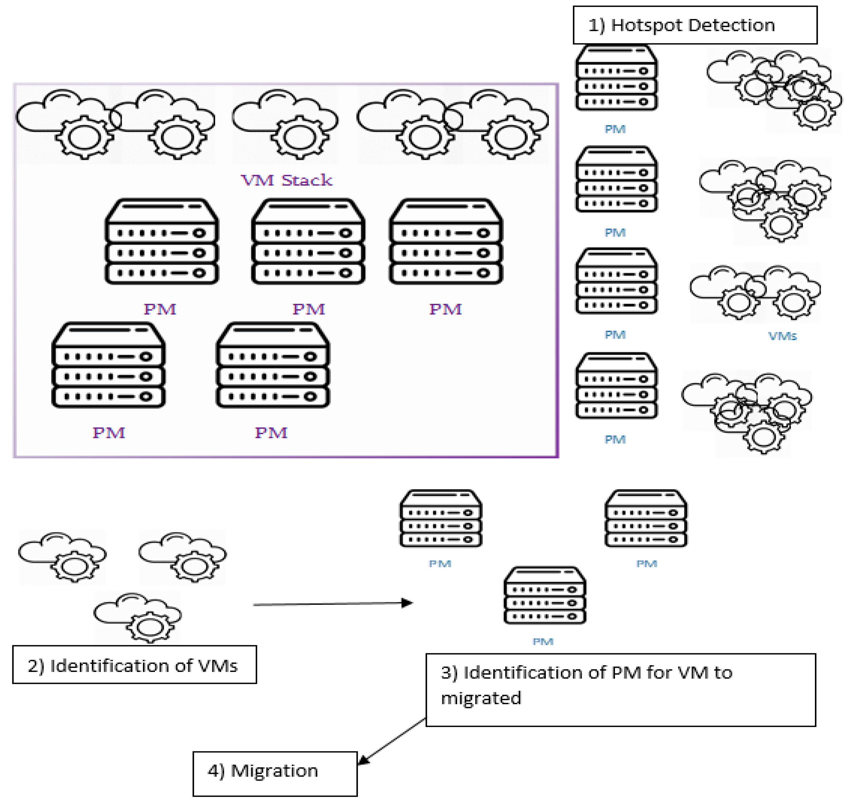Sensors | Free Full-Text | Algorithmic Approach to Virtual Machine Migration in Cloud Computing ...