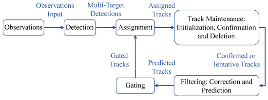 Sensors | Free Full-Text | Systematic and Comprehensive Review of Clustering and Multi-Target ...