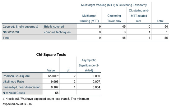 Sensors | Free Full-Text | Systematic and Comprehensive Review of Clustering and Multi-Target ...