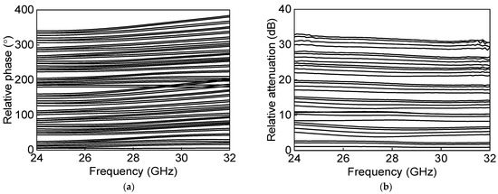 Sensors | Free Full-Text | A Multimode 28 GHz CMOS Fully Differential ...