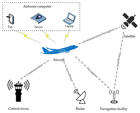An Overview of Cognitive Radio Technology and Its Applications in Civil ...