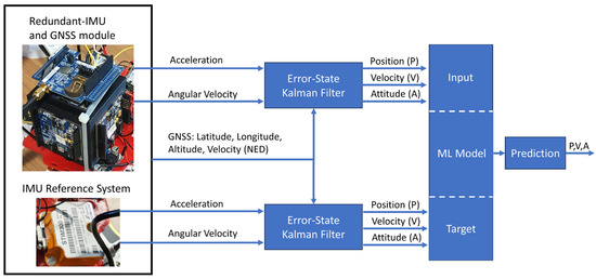The Use of Artificial Intelligence Approaches for Performance ...
