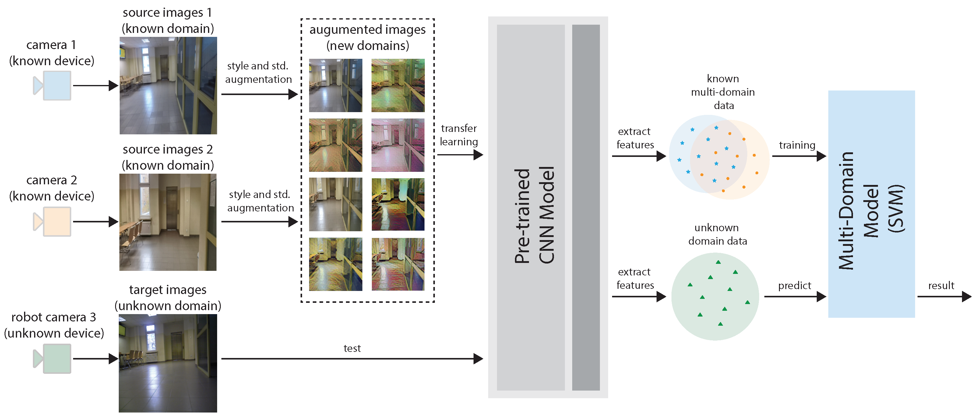 Cross-Domain Indoor Visual Place Recognition for Mobile Robot via Generalization Using Style ...