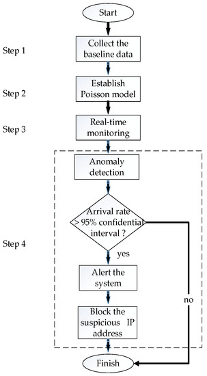 An Experimental Detection of Distributed Denial of Service Attack in ...
