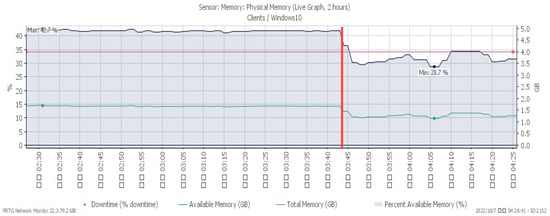 An Experimental Detection of Distributed Denial of Service Attack in CDX 3 Platform Based on Snort