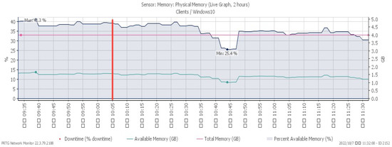 An Experimental Detection of Distributed Denial of Service Attack in CDX 3 Platform Based on Snort
