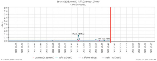 An Experimental Detection of Distributed Denial of Service Attack in CDX 3 Platform Based on Snort