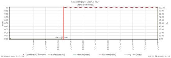 An Experimental Detection of Distributed Denial of Service Attack in CDX 3 Platform Based on Snort