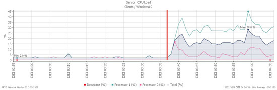 An Experimental Detection of Distributed Denial of Service Attack in CDX 3 Platform Based on Snort