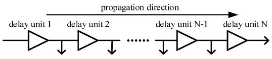 A Picosecond Delay Generator Optimized by Layout and Routing Based on FPGA
