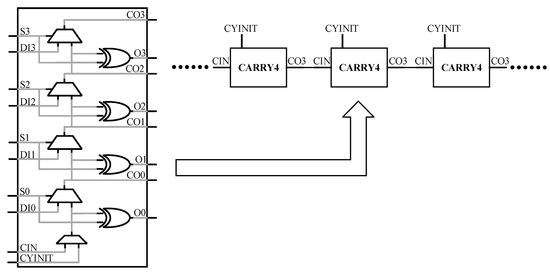 A Picosecond Delay Generator Optimized by Layout and Routing Based on FPGA