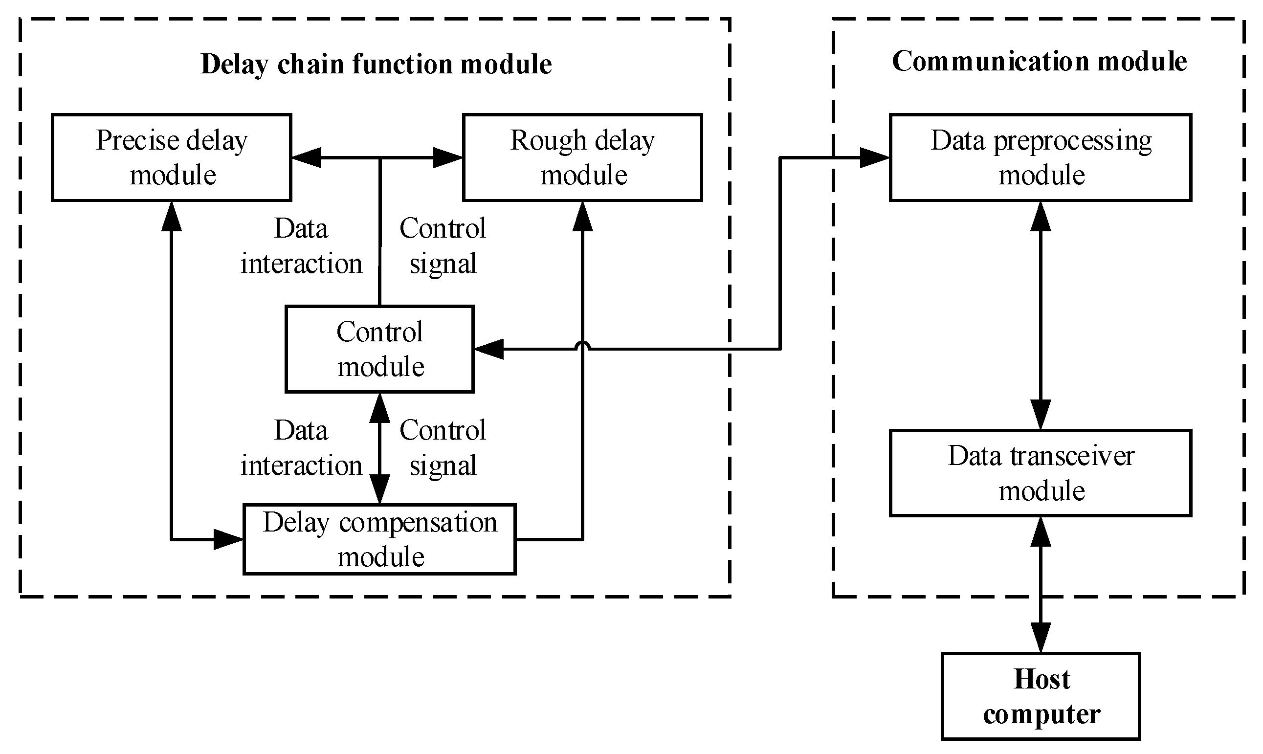 Sensors | Free Full-Text | A Picosecond Delay Generator Optimized by Layout and Routing Based on ...
