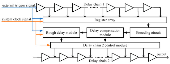 Sensors | Free Full-Text | A Picosecond Delay Generator Optimized by Layout and Routing Based on ...