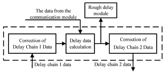 Sensors | Free Full-Text | A Picosecond Delay Generator Optimized by ...