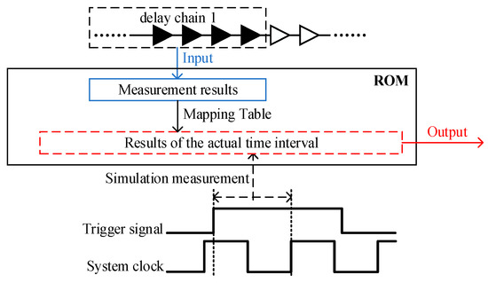 Sensors | Free Full-Text | A Picosecond Delay Generator Optimized by Layout and Routing Based on ...