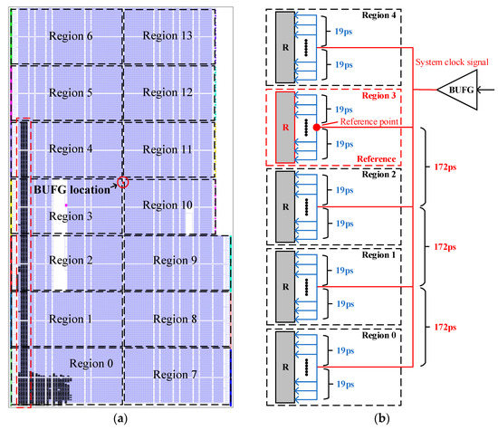 Sensors | Free Full-Text | A Picosecond Delay Generator Optimized by Layout and Routing Based on ...