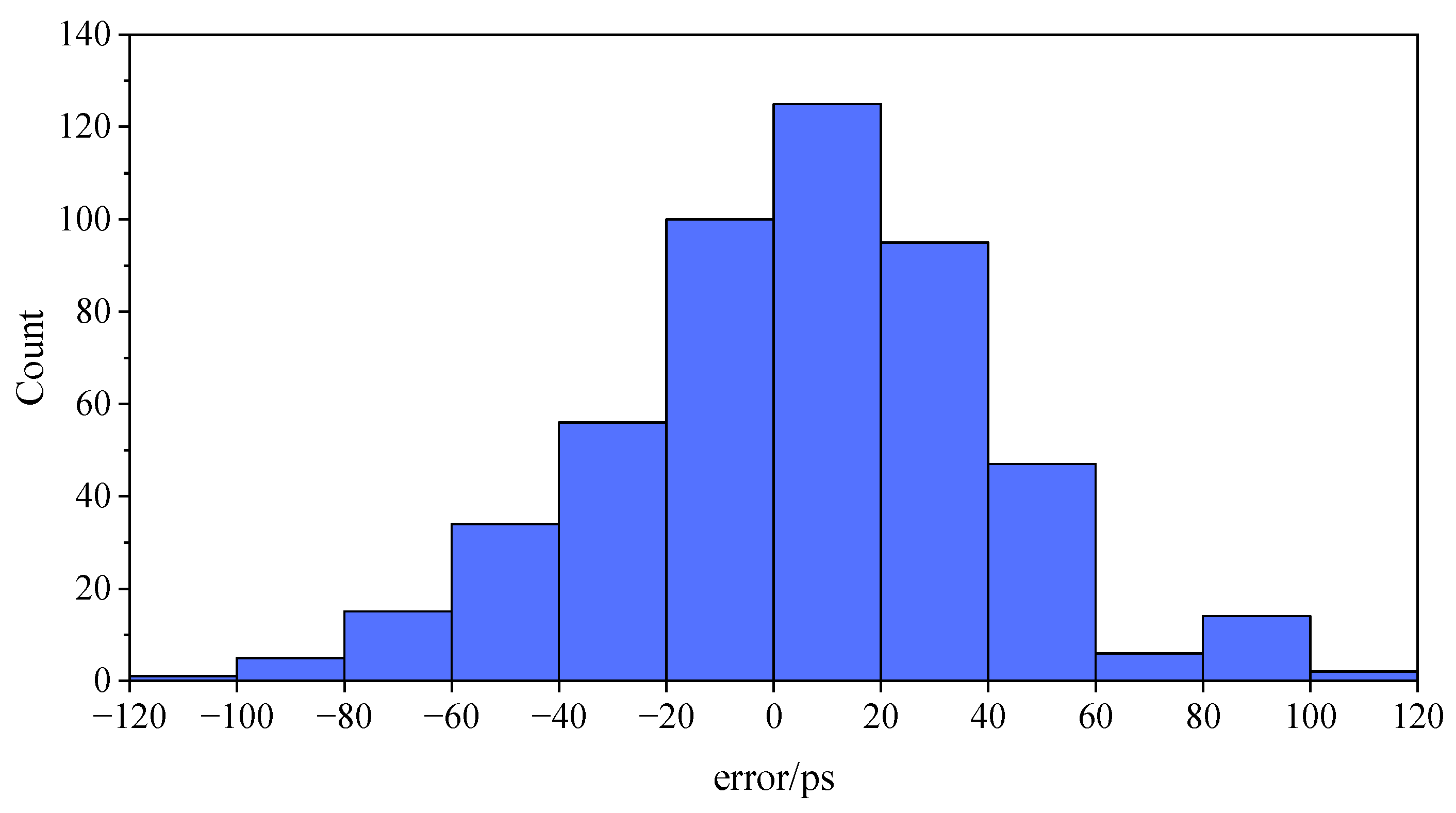 Sensors | Free Full-Text | A Picosecond Delay Generator Optimized by ...