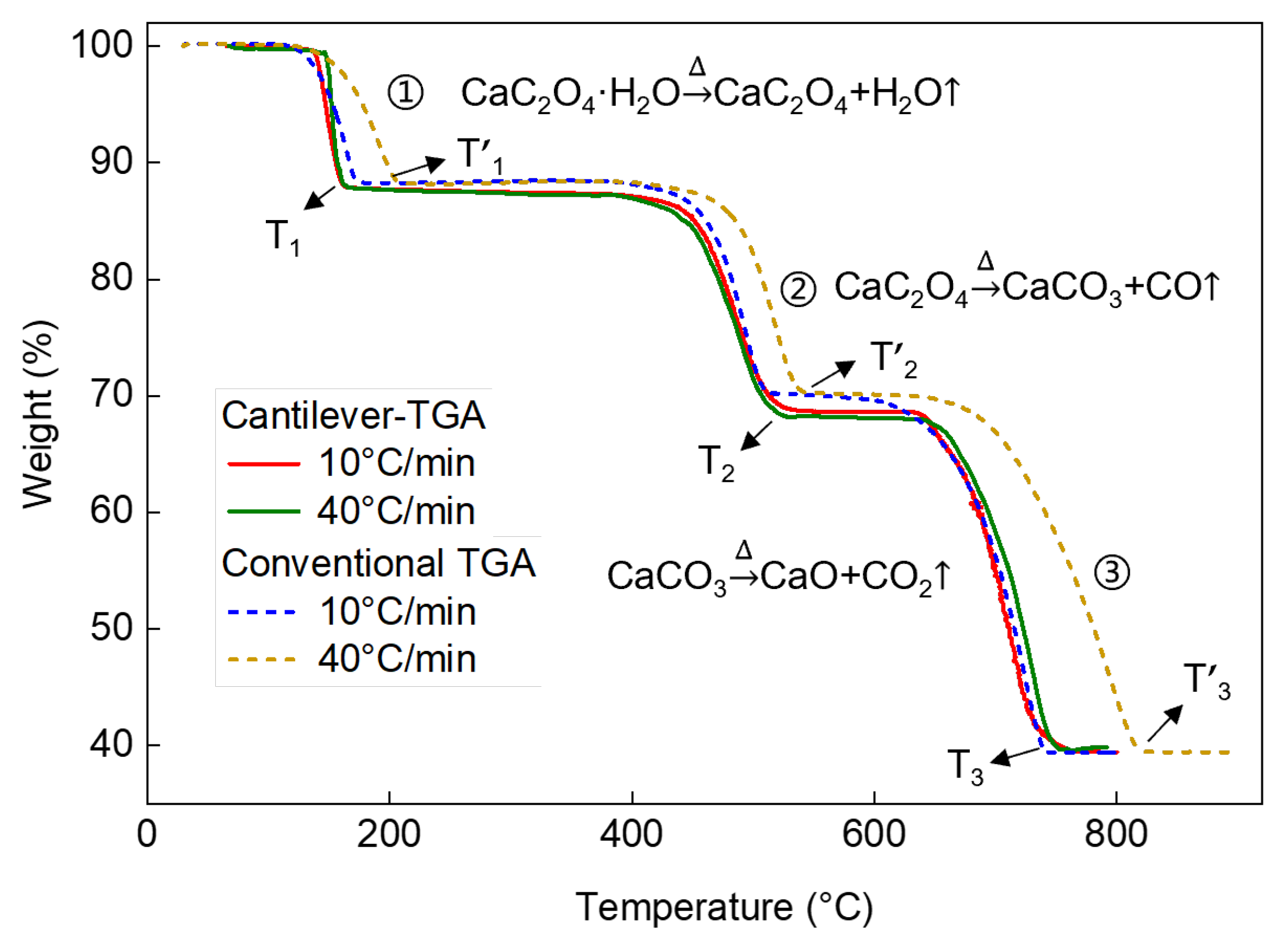 MEMS Resonant Cantilevers for High-Performance Thermogravimetric Analysis of Chemical Decomposition
