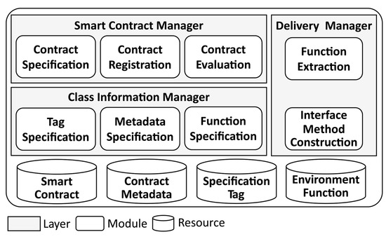 Smart Contract Broker: Improving Smart Contract Reusability in a Blockchain Environment