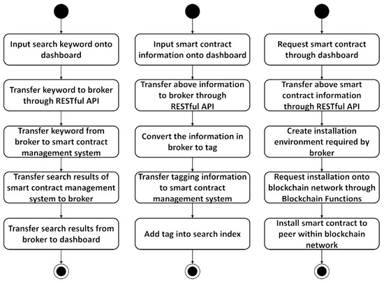 Sensors | Free Full-Text | Smart Contract Broker: Improving Smart ...