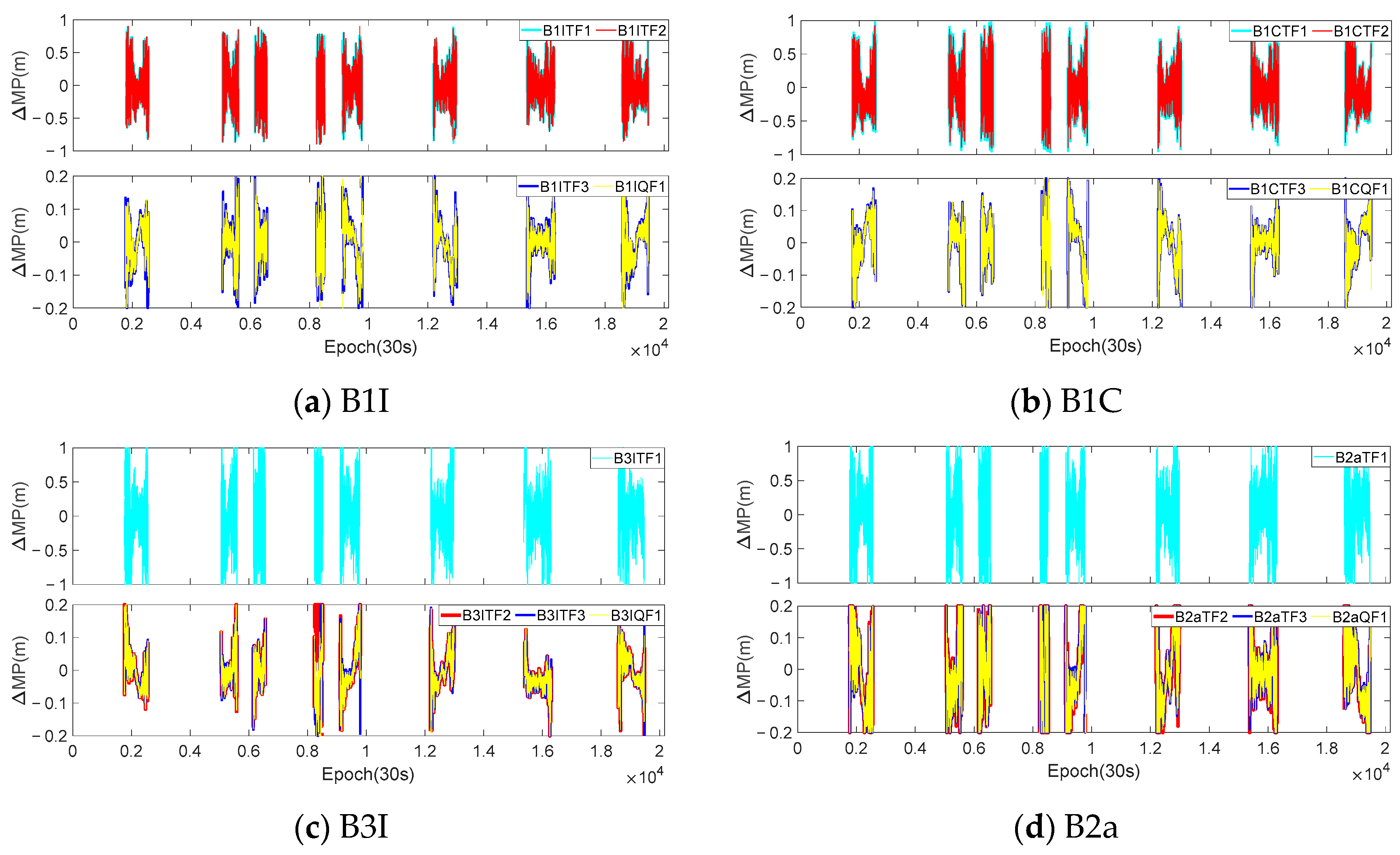 The Extraction and Characterization of Pseudorange Multipath Based on BDS-3 Multi-Frequency ...