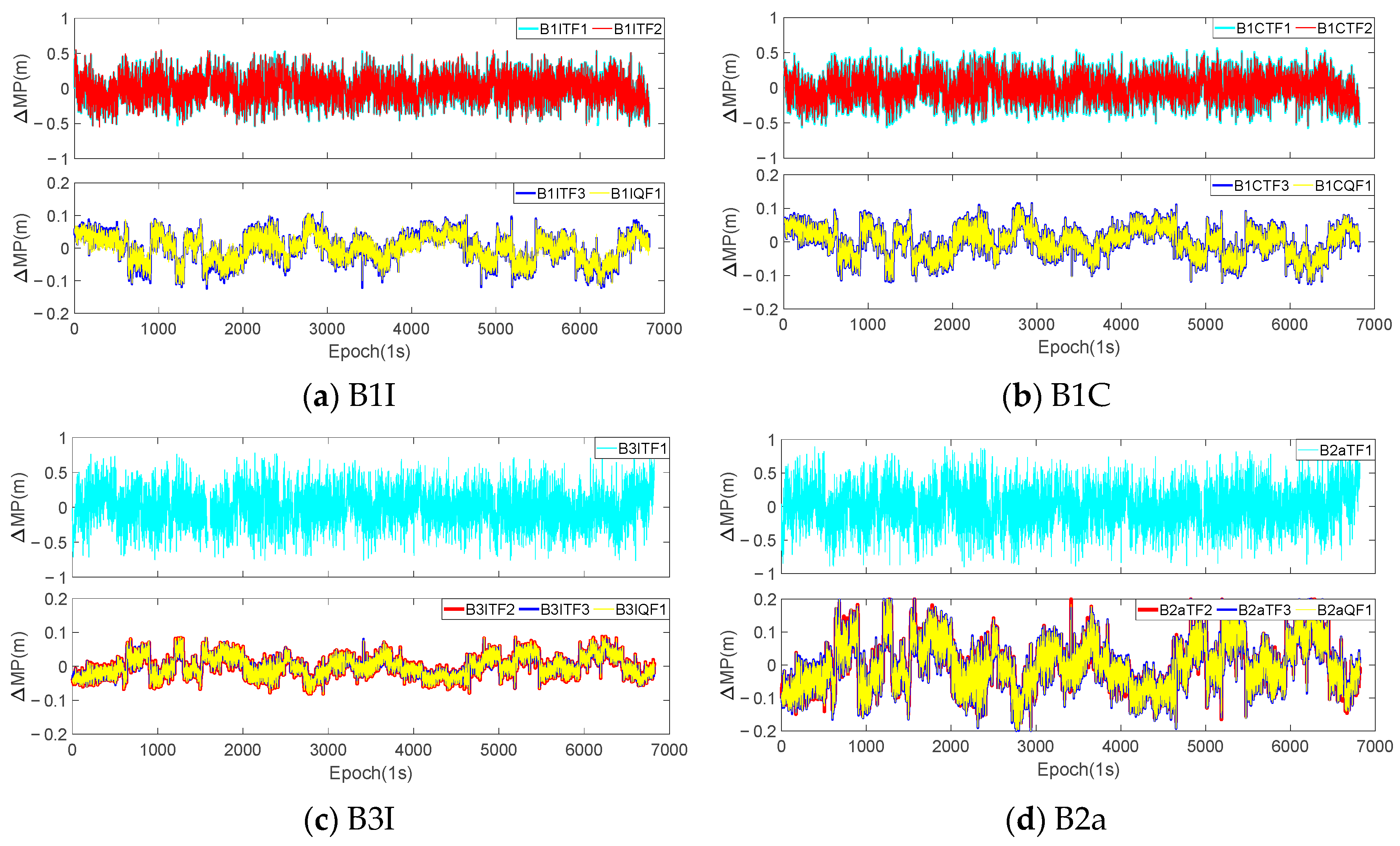 The Extraction and Characterization of Pseudorange Multipath Based on BDS-3 Multi-Frequency ...