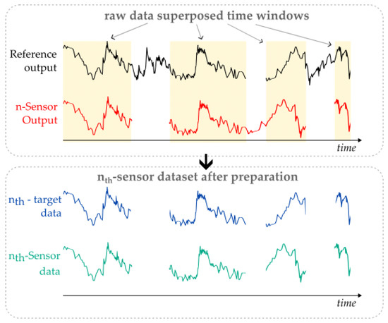 Calibration Assessment of Low-Cost Carbon Dioxide Sensors Using the ...