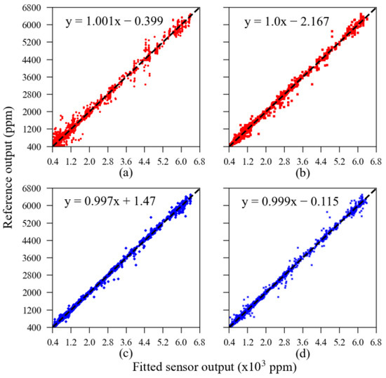 Calibration Assessment of Low-Cost Carbon Dioxide Sensors Using the ...