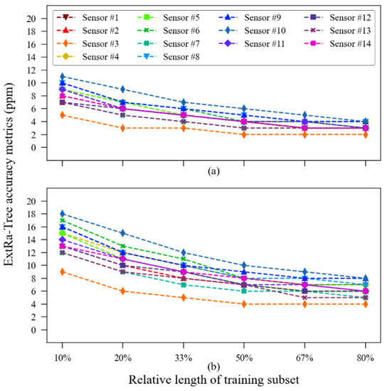Calibration Assessment of Low-Cost Carbon Dioxide Sensors Using the ...