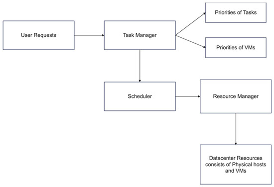 Sensors | Free Full-Text | Prioritized Task-Scheduling Algorithm in ...