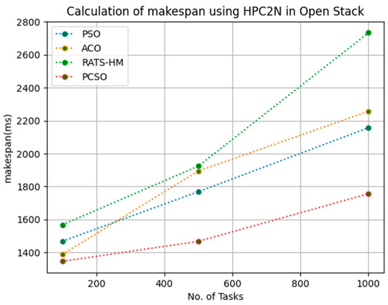 Prioritized Task-Scheduling Algorithm in Cloud Computing Using Cat Swarm Optimization