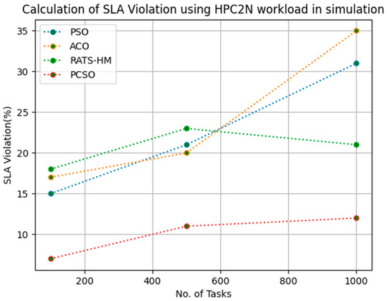 Sensors | Free Full-Text | Prioritized Task-Scheduling Algorithm in ...