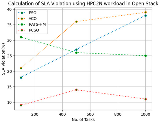 Prioritized Task-Scheduling Algorithm in Cloud Computing Using Cat Swarm Optimization