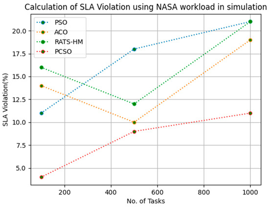 Sensors | Free Full-Text | Prioritized Task-Scheduling Algorithm in Cloud Computing Using Cat ...