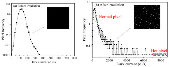 Effects of Hot Pixels on Pixel Performance on Backside Illuminated ...
