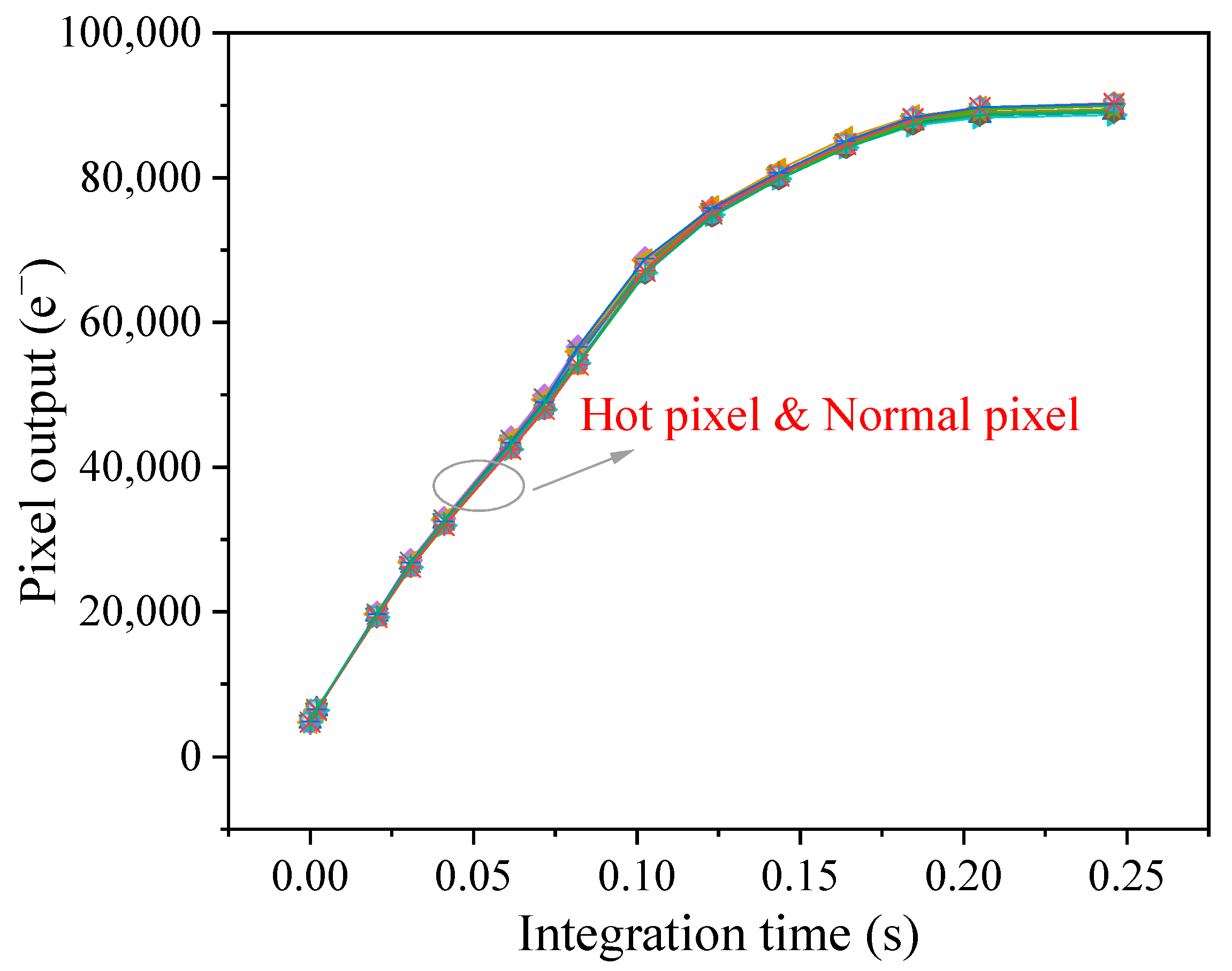 Effects of Hot Pixels on Pixel Performance on Backside Illuminated Complementary Metal Oxide ...