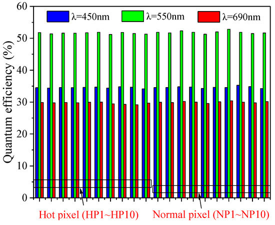 Effects of Hot Pixels on Pixel Performance on Backside Illuminated ...