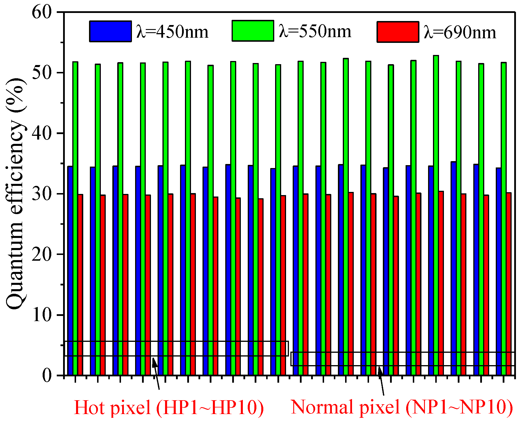 Effects of Hot Pixels on Pixel Performance on Backside Illuminated ...