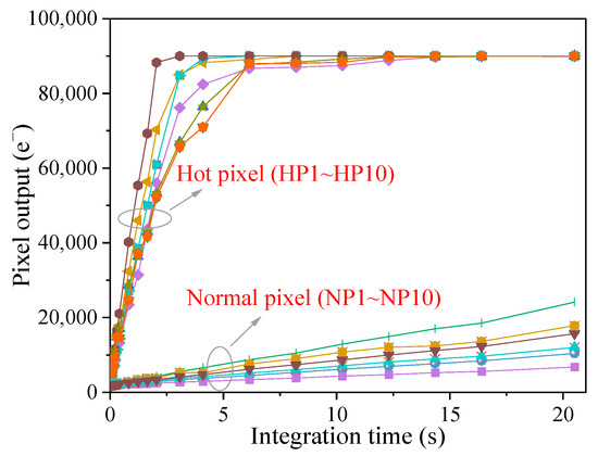 Effects of Hot Pixels on Pixel Performance on Backside Illuminated ...