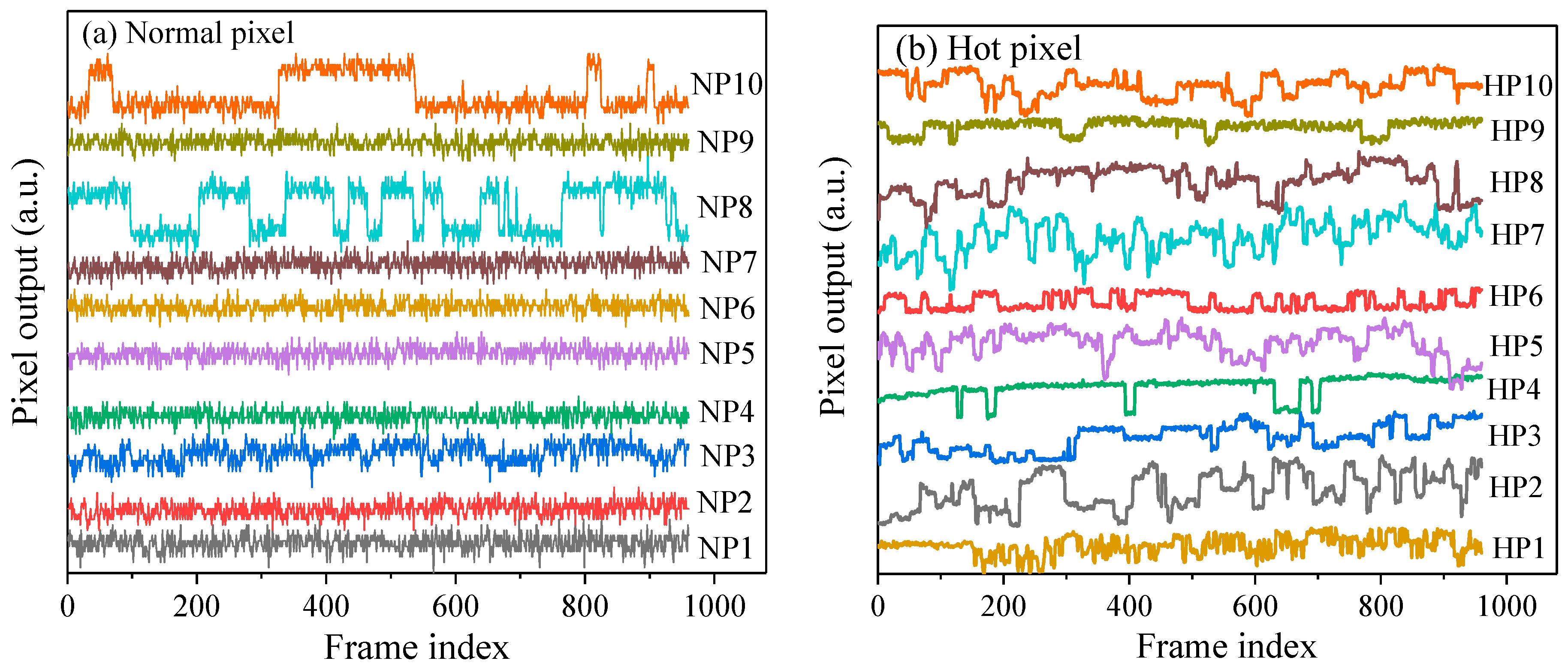 Effects of Hot Pixels on Pixel Performance on Backside Illuminated ...