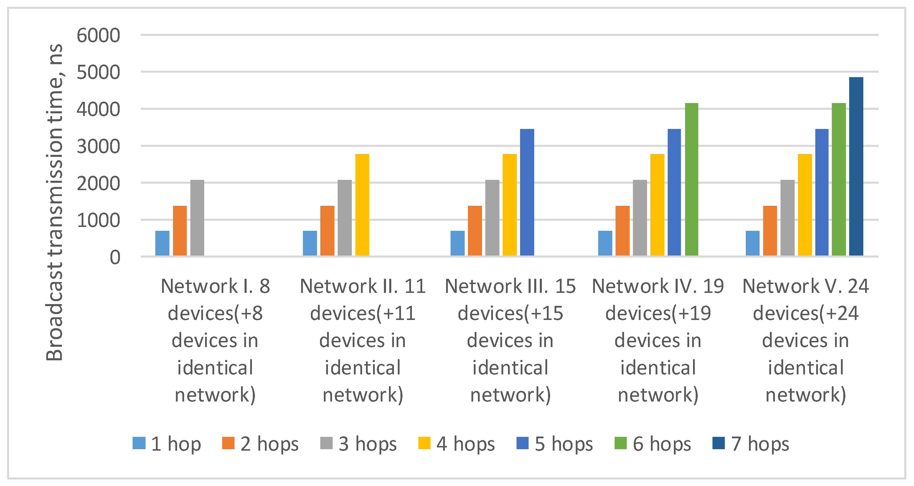 Sensors | Free Full-Text | Broadcast Propagation Time in SpaceFibre Networks with Various Types ...